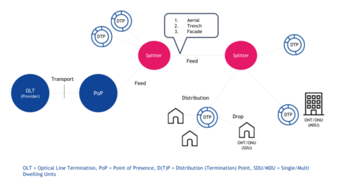 Fiber optic deployment: project management is more efficient!