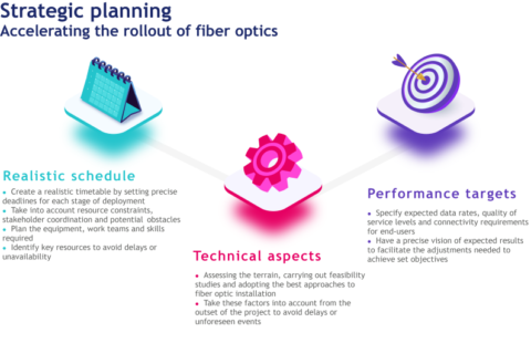 Strategic planning: Accelerating the rollout of fiber optics